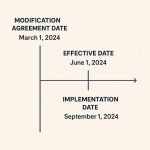 IFRS 16 Lease Modification Accounting Explained